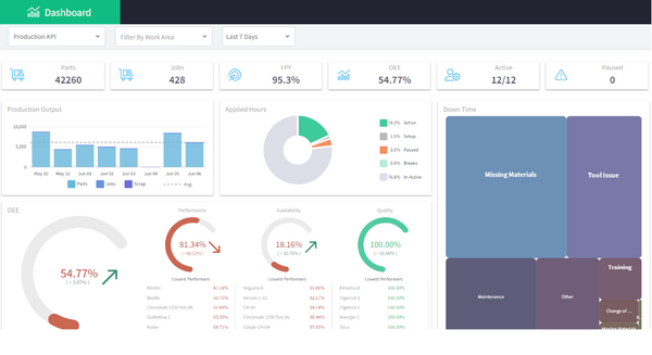 Real-Time Dashboards for Production Managers
